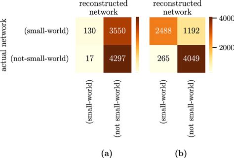 Confusion Matrices Showing The Small Worldness Of Original And