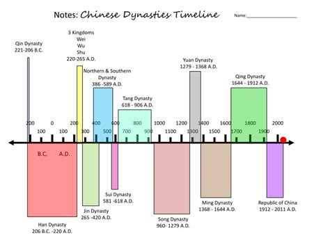 Chinese Qing Dynasty Timeline