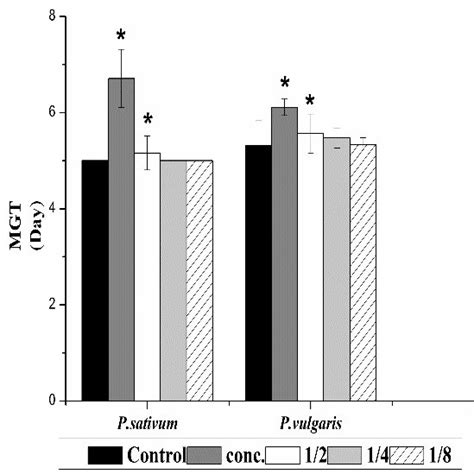 Mean Germination Time Mgt A And Germination Index Gi B Of The