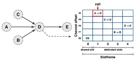 an example of tsch scheduling for node d a → d stands for a transmits