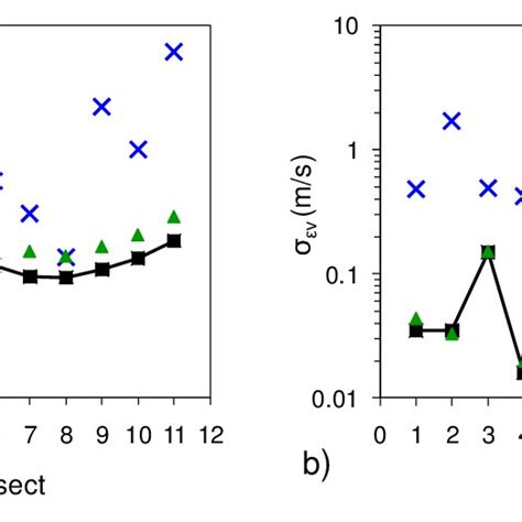 A Mean Boat Velocity Error Magnitude ε V And B Standard