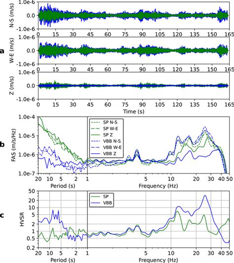 Comparison Between A Waveforms B Fourier Amplitude Spectrums And
