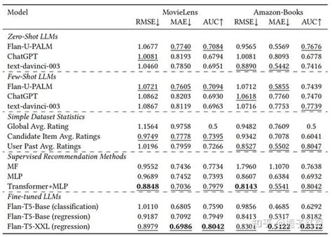 推荐系统遇到LLM会是发生什么二Do LLMs Understand User Preferences 知乎