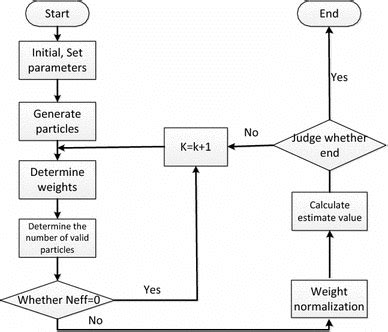 Optimized Particle Filter Algorithm Combined With SOC Estimation