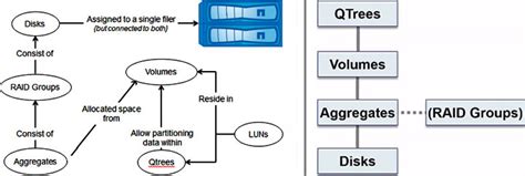 Netapp Qtrees Volume Aggregate Luns N0tesfr