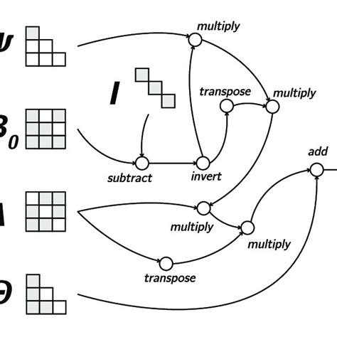 full computation graph for all y structural equation model mapping the