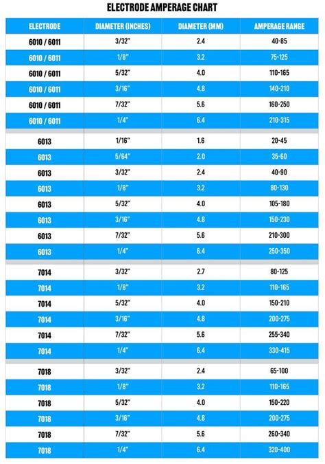Electrode Amperage Chart — Bakers Gas And Welding Supplies Inc