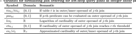Table 1 From Solving The Join Ordering Problem Via Mixed Integer Linear