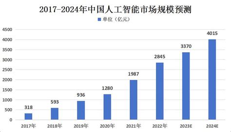 2024年全球及中国人工智能行业市场规模预测 中研普华 中研网