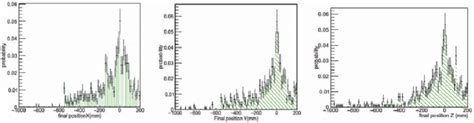 Final Position X Yz Obtain With Gamos Download Scientific Diagram
