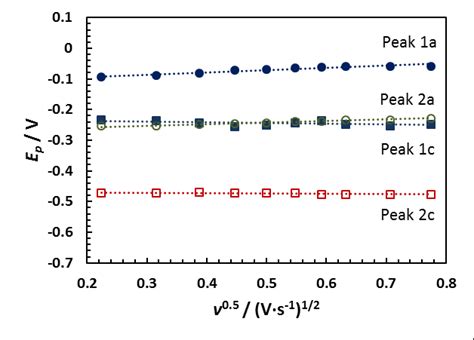 Plot Of Peak Potential Versus The Square Root Of The Potential Scan Download Scientific Diagram