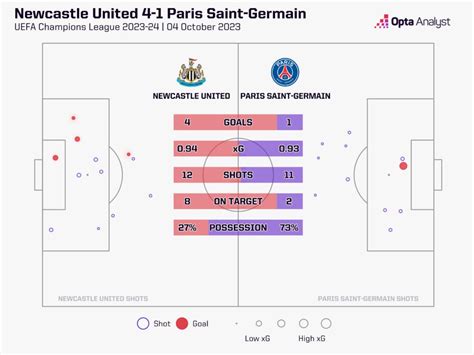 Psg Vs Newcastle Prediction Opta Analyst