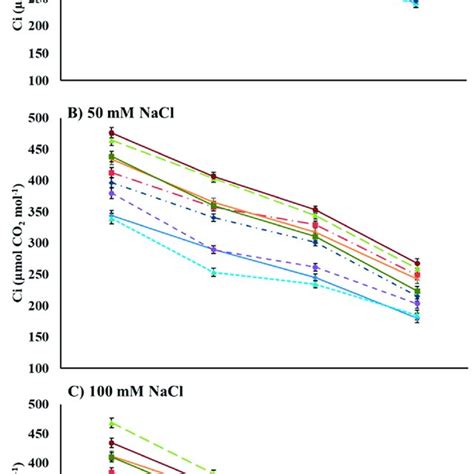 Effect Salinity And Root Application Of Ebl And Zno Nps On The Rate Of