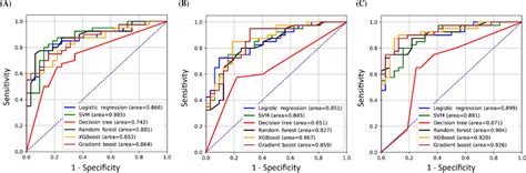 Receiver Operating Characteristic Curves For The 6 Machine Learning