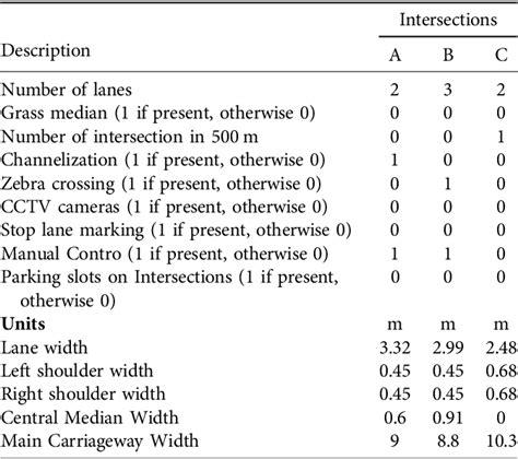 Table 1 From Geometric Features And Traf ﬁ C Dynamic Analysis On 4 Leg