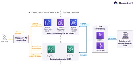 Revolutionizing Ai The Role Of Vector Databases Cloudelligent
