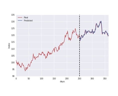 Datawil Tech On Linkedin Forecasting Datadrivendecisions