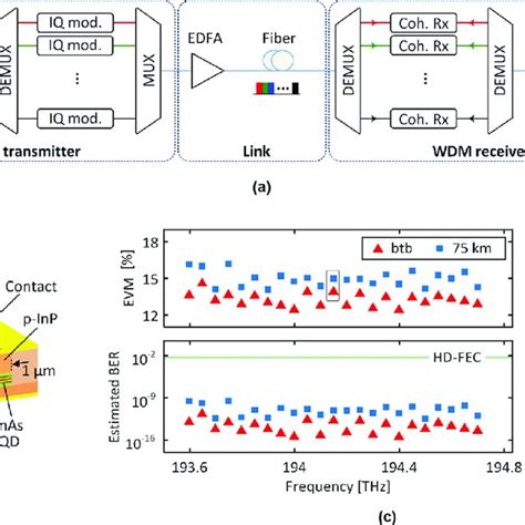 Example Of On Chip Optical Comb Sources Used For Fiber Optic