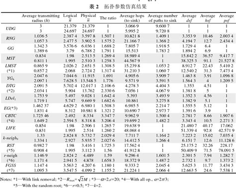 Table 1 From A Survey Of Proximity Graphs In Wireless Networks