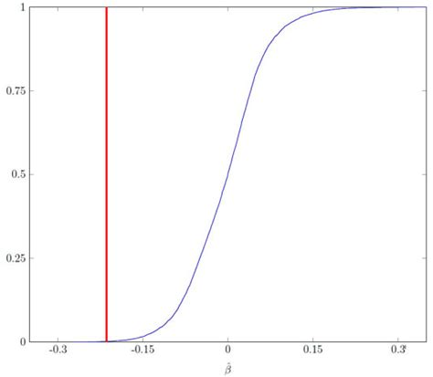 Placebo Test Figure 8 Plots The Cumulative Distribution Function Of
