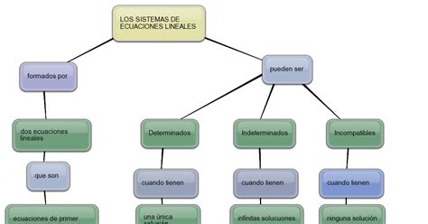 Illamas Mapa Conceptual Ecuaciones Lineales