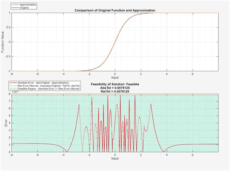 Optimize Lookup Tables For Memory Efficiency Programmatically Matlab And Simulink