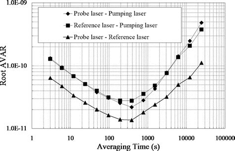 allan variance corresponding to the frequency differences between pairs