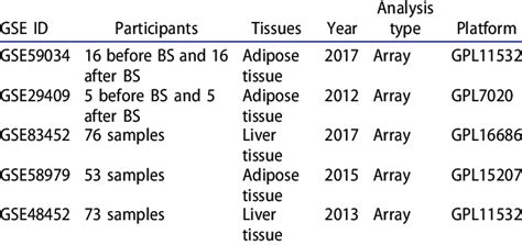 Characteristics Of The Included Microarray Datasets Download