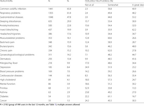 Frequency Table On Indications For Using Hm And Perceived Helpfulness
