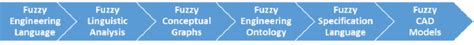 The Method For Building Fuzzy Engineering Specifications 13 14 Download Scientific Diagram