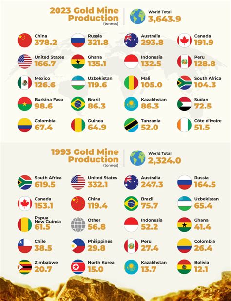 Infographic How Global Gold Production Has Evolved Since MINING