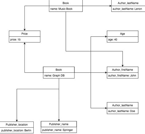 Neo4j How To Model This Graph Correctly Using Label Property Graph