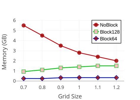 Memory Footprint Comparison At Various Grid Spacings A For Protein