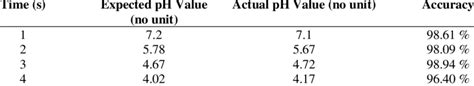 Sensory Data From PH Sensor With The Accuracy Comparison Download Scientific Diagram