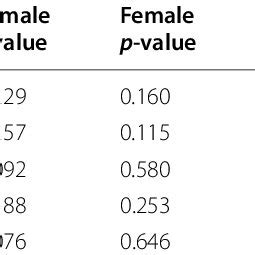 Gender Difference FMS Composite Score With Balance And Flexibility Download Scientific Diagram