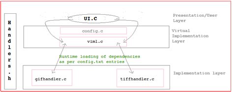 Javascript Does Ioc Container Just Maintain Dependencies Stack Overflow