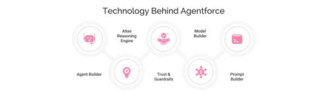 What Is Salesforce Agentforce Everything You Should Know