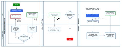 How To Setup Webhooks