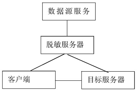 Data Desensitization Method Based On Authentication And Biological Characteristic Eureka Patsnap