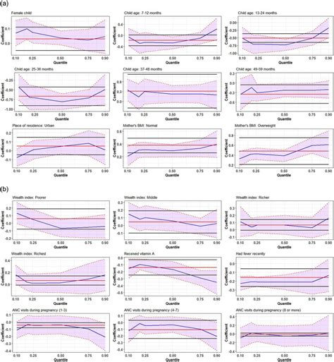 Plot Of Covariate Effects On Quantiles From Multivariable Simultaneous