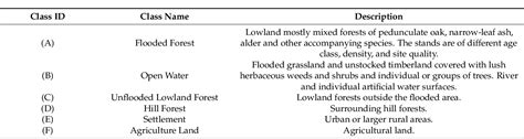 Table From Mapping Floods In Lowland Forest Using Sentinel And