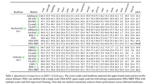Fda 用于语义分割的傅里叶域自适应fourier Domain Adaptation For Semantic Segmentatio