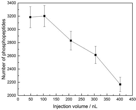 Figure 1 From Single Shot Capillary Zone Electrophoresis Tandem Mass