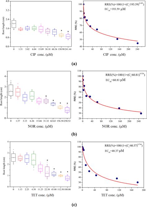 toxicity of individual antibiotics in pakchoi exposed to a cip b