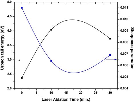 Urbach Tail Energy And Steepness Parameter For Pvdfpvc And