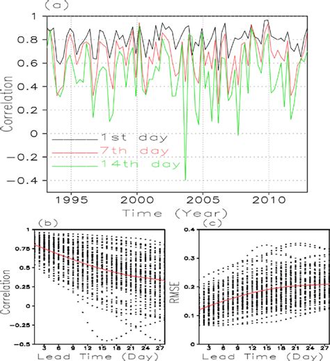 A The Spatial Correlation Between The Model Prediction And Observed