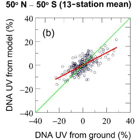 Scatter Plots Of Dna Active Irradiance From Simulated And Ground Based