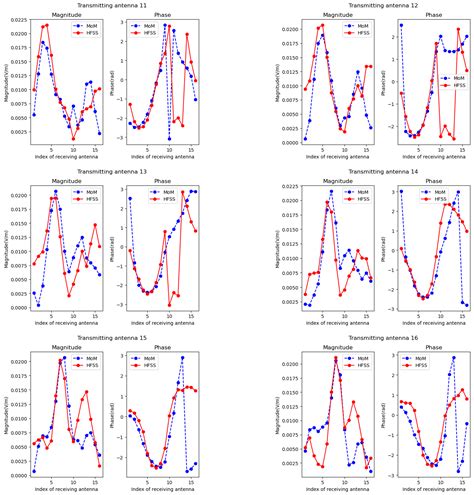 A Machine Learning Assisted Inversion Method For Solving Biomedical Imaging Based On Semi