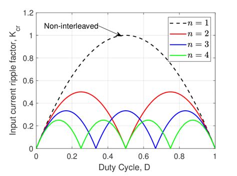 4 Normalized Input Current Ripple As A Function Of Duty Cycle For N