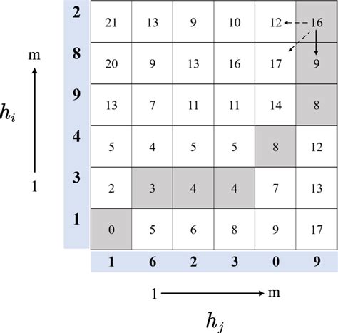 Schematic Diagram Of The Dtw Calculation Download Scientific Diagram